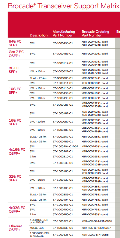 57-100495-01 Transceiver Brocade XBR-000462 64G FC SFP-DD SWL Untuk ...